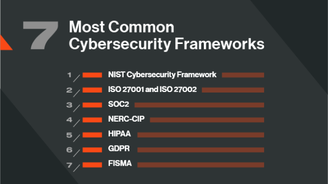 7 Cybersecurity Frameworks to Reduce Cyber Risk in 2025